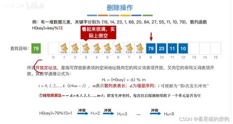 数据结构和算法 散列查找（哈希查找 哈希函数 处理冲突的方法） 实验7 查找算法的实现 2 目标 掌握散列算法及常用的冲突解决方法 csdn博客
