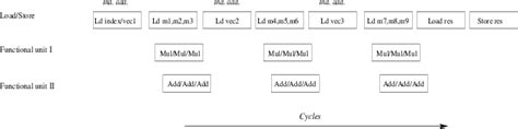 Timing Diagram For Block Sparse Matrix Vector Multiplication Download Scientific Diagram