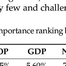 Regional Proportion Of Variable Importance Ranking Based On GWRF Model