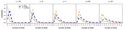 Prior Sensitivity In Bamm Workshop In Applied Phylogenetics