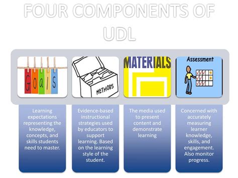 Ppt Universal Design For Learning Udl And The Role Of Speech Language Pathologists Slp