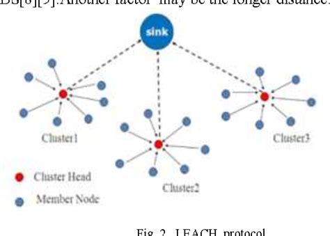 Figure 1 From Analysis Of An Improved Energy Balanced Routing Protocol For Wireless Sensor