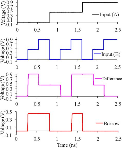 figure 10 from design of three valued logic half subtractor using