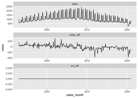 SQL For Data Analysis Using R Time Series Analysis