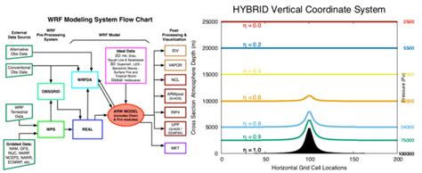 Wrf模式python语言的结合应用；wrf模式安装、运行、前后处理 知乎