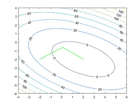 如何更好的理解共轭梯度方法 知乎