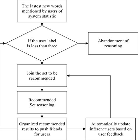 Microblog Automatic Learning Reasoning System Function Of The Overall