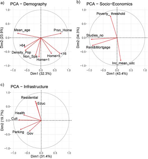 pca biplot showing the variances of main dimensions from principal