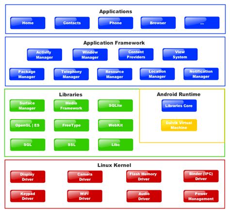 How Linux Kernel Interfaces With Android Runtime And Libraries