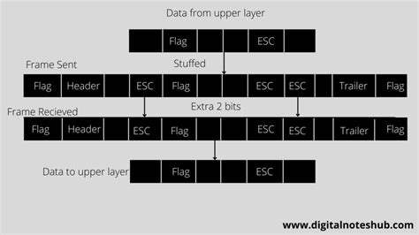 Framing In Data Link Layer With Types Digital Notes Hub