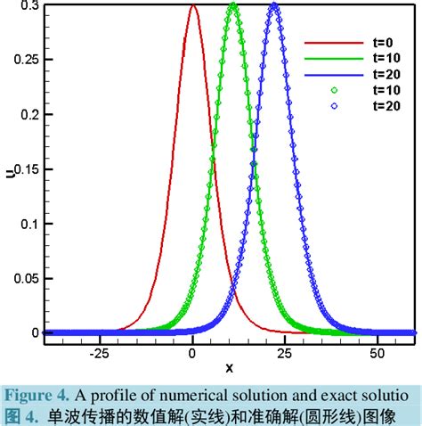 Figure 4 From A High Resolution Nv Tvd Finite Volume Scheme For The Regularized Long Wave