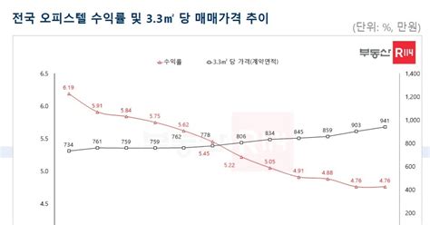오피스텔 수익률 연 47614년 만에 하락 멈췄다