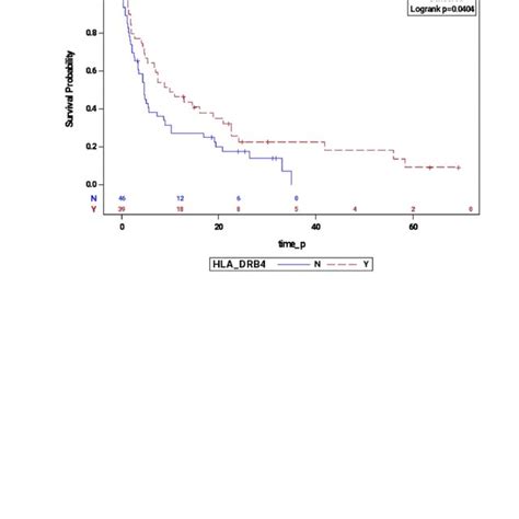 Kaplan Meier Analysis Of Progression Free Survival In Patients With