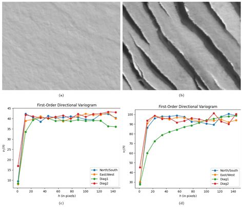 combining “deep learning” and physically constrained neural networks to derive complex