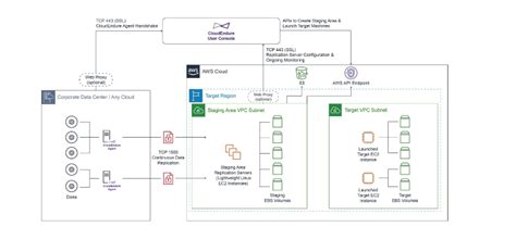 analyzing and monitoring cloudendure disaster recovery replication traffic aws storage blog