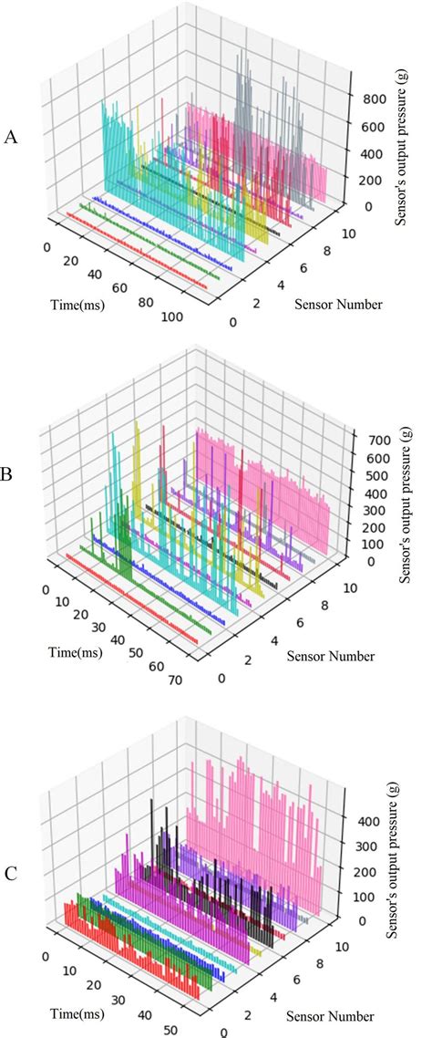 Pressure Value Obtained By The Sensor Array When The Prosthetic Hand Download Scientific