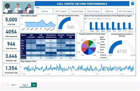 erewumi olayemisi on linkedin dataanalytics dashboarddevelopment