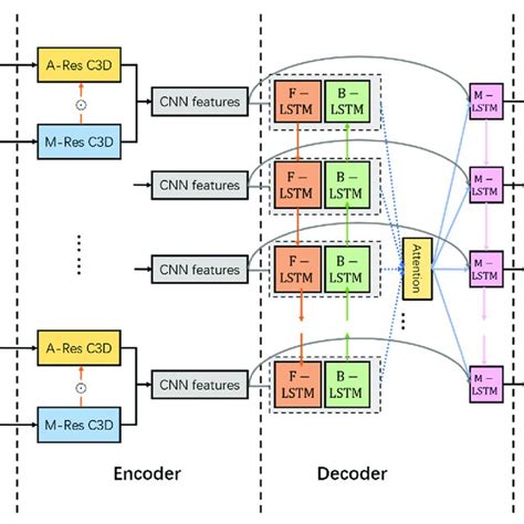 The Overall Architecture Of Our Proposed Encoder Decoder Model Download Scientific Diagram