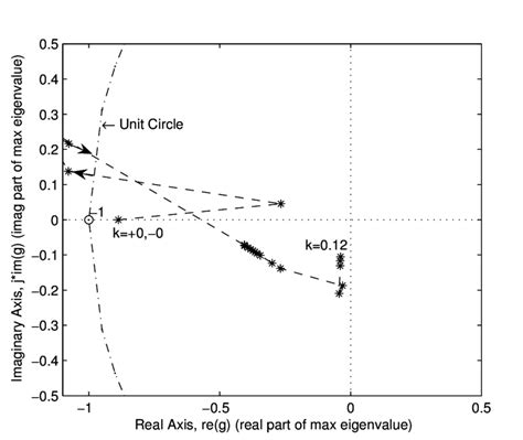 Nyquist Plot Obtained For A 216 Panel Discretisation Of The Equivalent