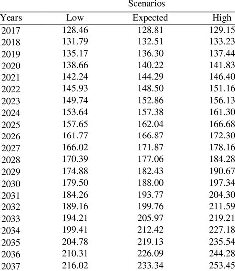 Energy Demand Estimation Results Between The Years 2017 And 2037