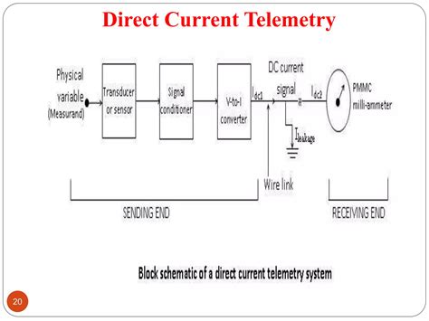 Biomedical Telemetry Ppt