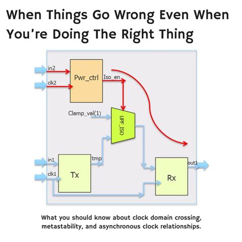 Mentor Graphics On Linkedin Stumped By New Clock Domain Crossing Cdc