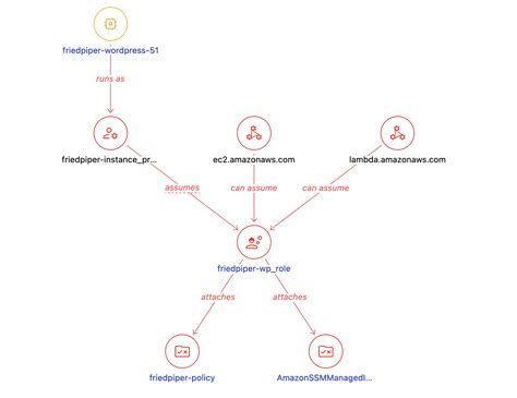 Using Steampipe Relationship Graphs To Navigate Cloud Resources On Aws Aws Open Source Blog