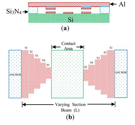 A Cross Sectional View And B Top View Of Rf Mems Switch With 5 Download Scientific Diagram