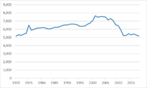 Total Public Agricultural Research And Development Funding 1970 2019