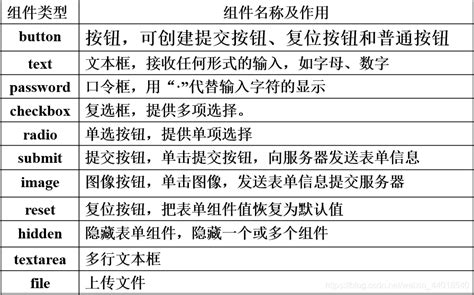 静态网页入门讲解，制作属于你自己的网页（一）制作静态网页要求用到段落标记、换行标记、文本样式标记、图像标记、表格标记、 Csdn博客