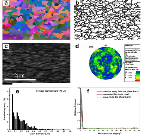 Ebsd Map Inside The Shear Band A Euler Angle Map B Grain Boundary