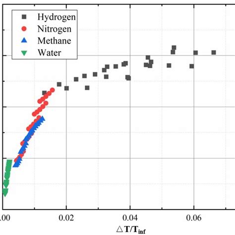 Relationship Between Attenuation Rate Of Temperature Inside The Bubble Download Scientific