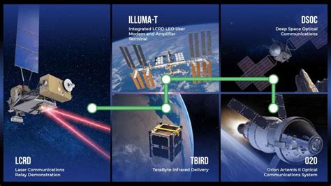 Nasas Laser Communications Relay Demonstration 6 Things You Need To Know