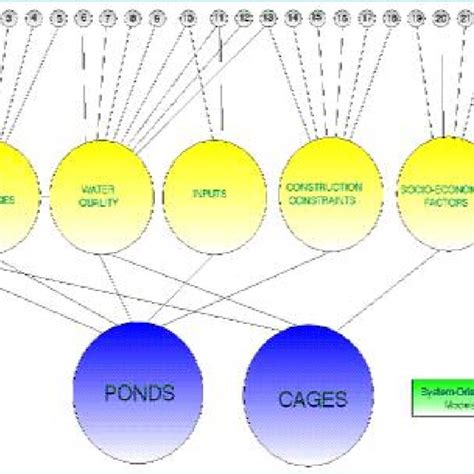 Typical Structure Of A Gis Model Showing Sources Layers And Sub Models