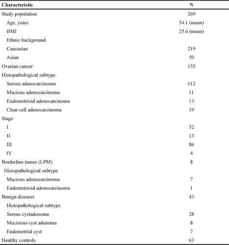 Table 1 From A Combination Of Circulating Mirnas For The Early