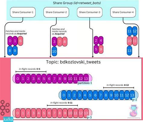 David Kjerrumgaard On Linkedin Apachekafka Apachepulsar