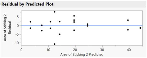 Solved How I Can I Know If Linear Model Or Non Linear Regression Model Fit To My Variab