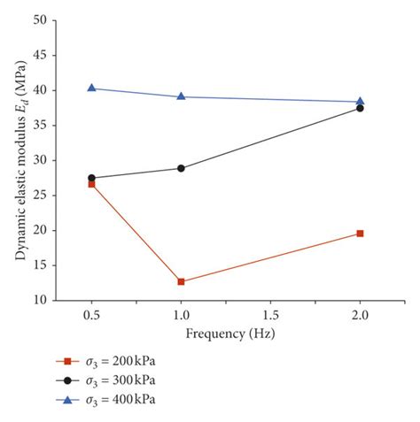 Variety Regularity Of Dynamic Elastic Modulus With Moisture Content And
