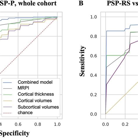 machine learning models in differentiating between psp rs and psp p