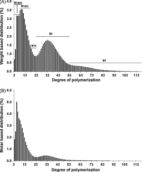 Typical Internal Chain Length Distribution Of Limit Dextrin From Download Scientific Diagram