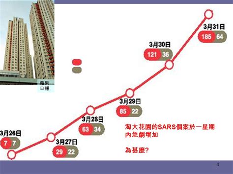 最致命的社區爆發 確診死亡 全港 淘大花園 的感染個案都是來自 E 座 Ppt Download