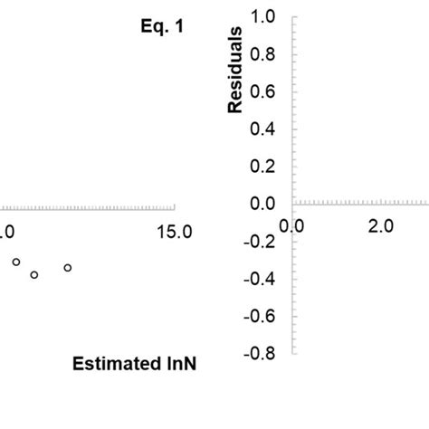 Plots Of The Residuals For The Fitted Linear Model Equation 1 And The