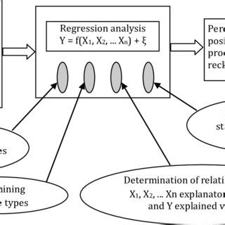 Example Of Regression Model Application Source Self Study On The Download Scientific Diagram