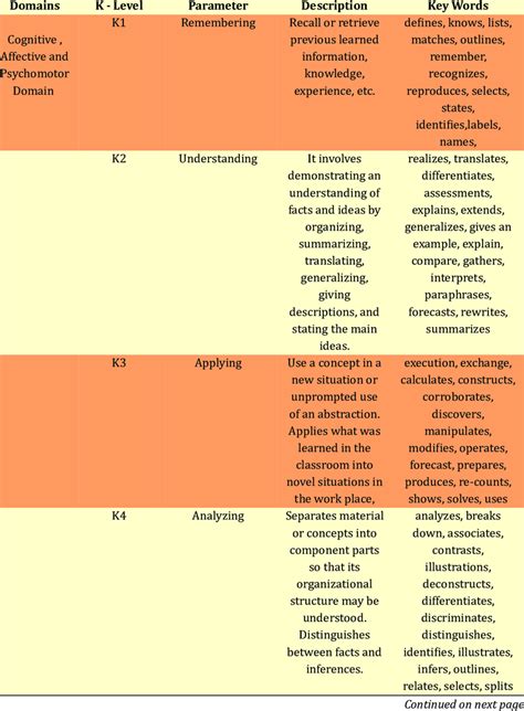 K Level Or Cognitive Level Of Blooms Taxonomy Download Table