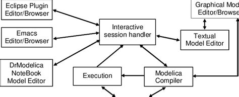 The Architecture Of The Openmodelica Environment Download Scientific Diagram