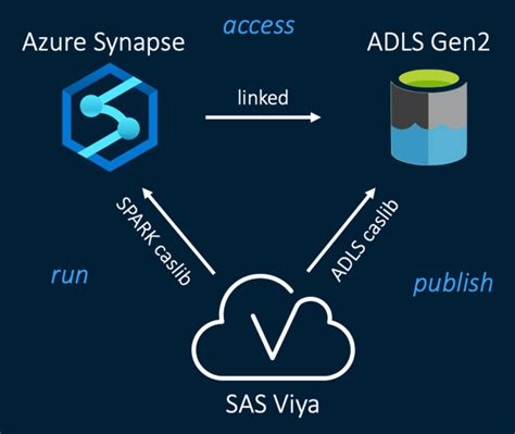 Publish And Run A Sas Scoring Model In Azure Synapse Analytics