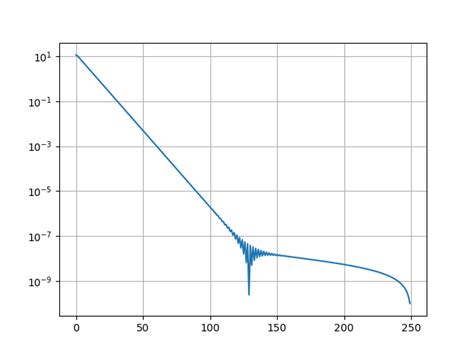 Python Simulation Lorentzian Function With Fft Stack Overflow