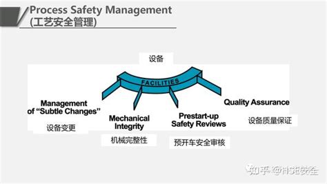 Ppt 【课件】杜邦安全管理介绍（80页） 知乎