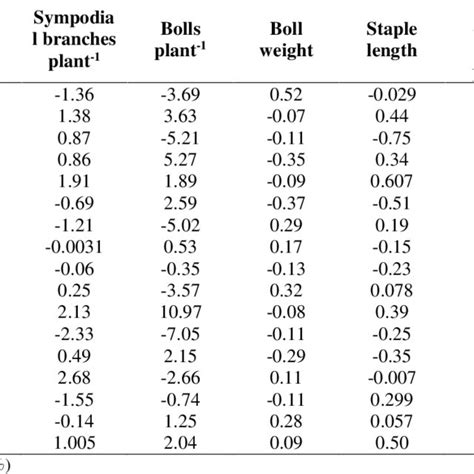 Specific Combining Ability Estimates From Line × Tester Analysis For