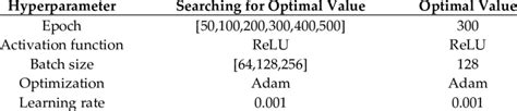the hyperparameters used in designing the lstm model download